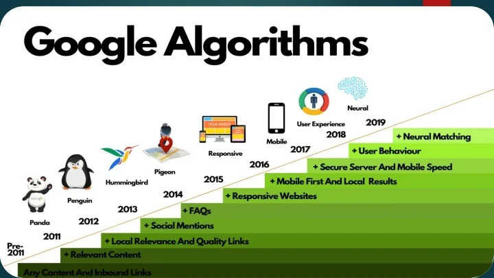 PPT - Google Algo presentation PowerPoint Presentation, free download - ID:12179527