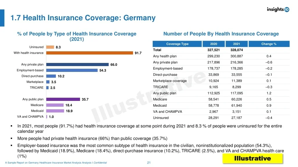 PPT - Germany Healthcare Insurance Analysis Sample Report PowerPoint ...