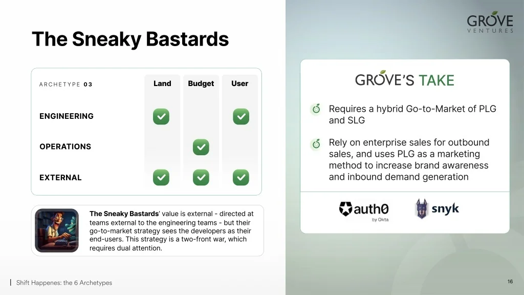 PPT - Grove Ventures’ Six Archetypes of SDLC-focused startups PowerPoint Presentation - ID:12494136