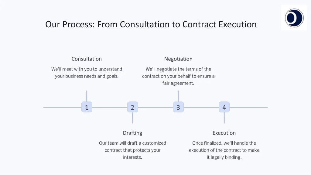 PPT - Discover Business Contract Lawyer Services for Legal Protection ...