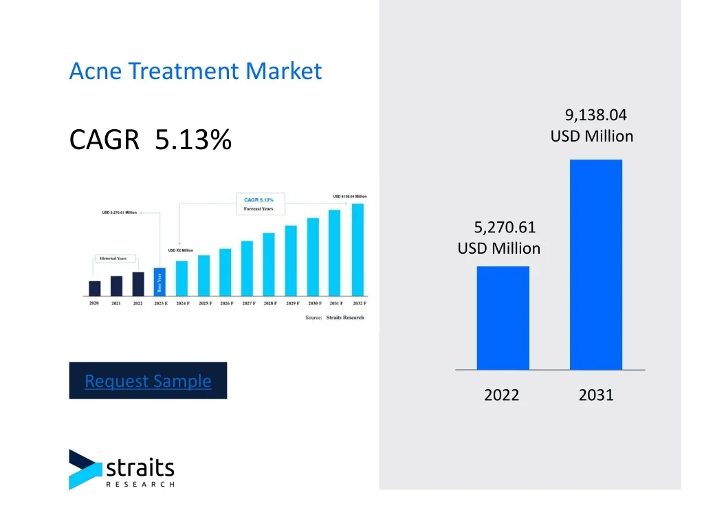 PPT - Acne Treatment Market Global Analysis. PowerPoint Presentation ...